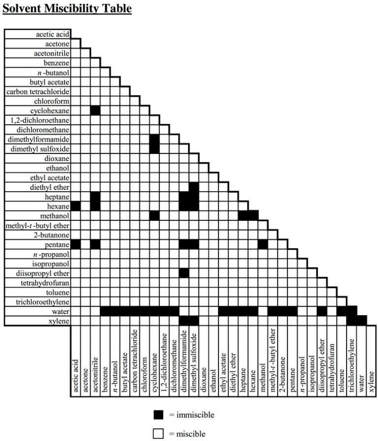 Tabla de Miscibilidad de Disolventes - Scharlab Internacional