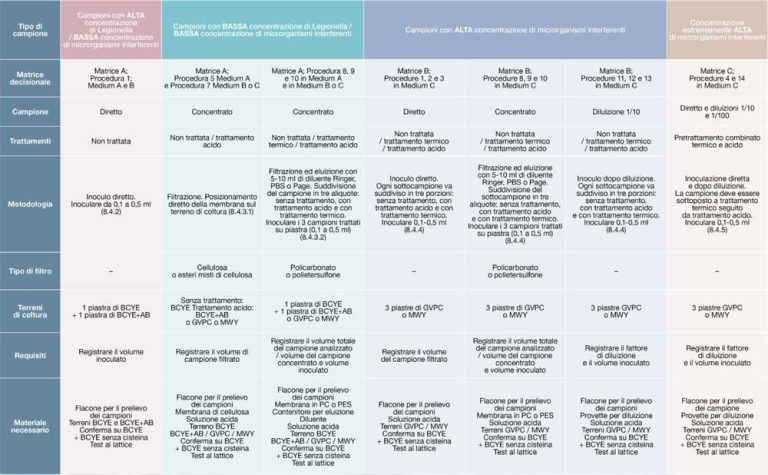 Controllo della legionella secondo la norma ISO 11731:2017 - Scharlab Italia